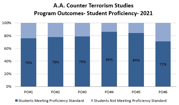 A.A. Counter Terrorism Studies Assessment Results | APUS