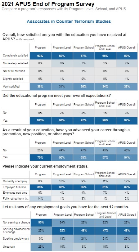 A.A. Counter Terrorism Studies Assessment Results | APUS