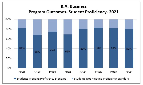 B.A. Business Assessment Results