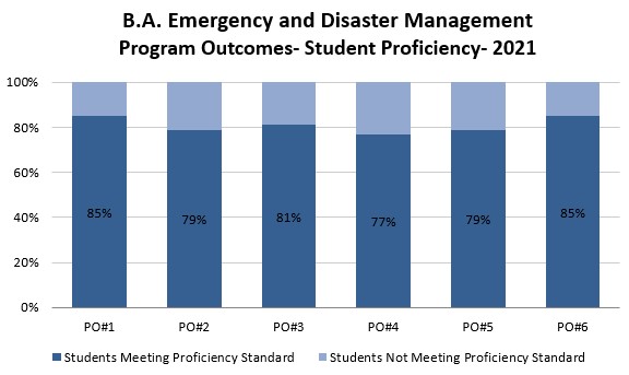 B.A. Emergency and Disaster Management Assessment Results | APUS