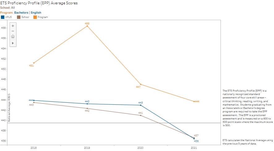 B.A. English Assessment Results | APUS