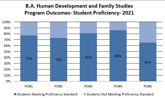 B.A. Human Development and Family Studies Assessment Results | APUS