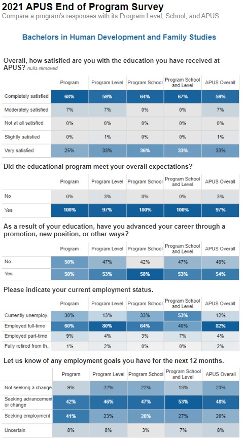 B.A. Human Development and Family Studies Assessment Results | APUS