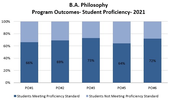 B.A. Philosophy Assessment Results | APUS