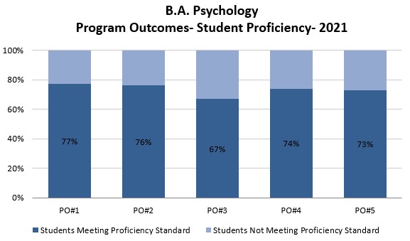 B.A. Psychology Assessment Results | APUS