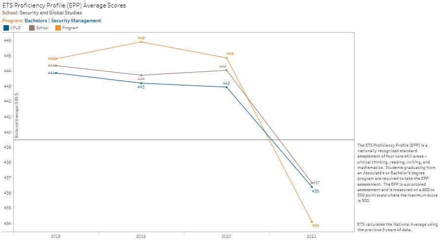 Bachelors Security Management Assessment Results | American Public ...