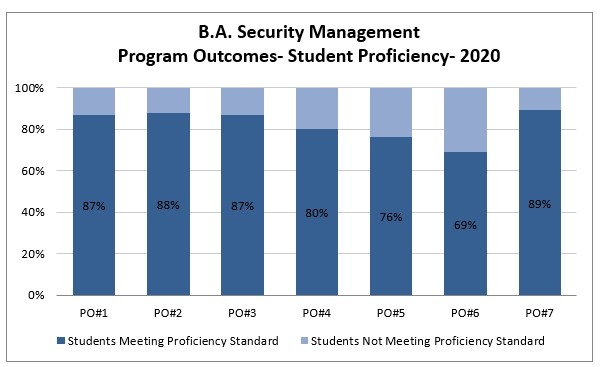 Bachelors Security Management Assessment Results | American Public ...