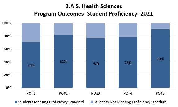 B.A.S. Health Sciences Assessment Results | APUS