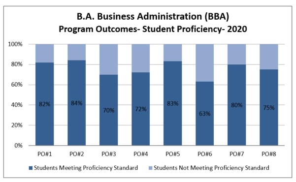 Business Administration (BBA) Assessment Results | APUS