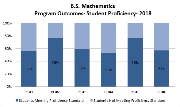 B.S. Mathematics Assessment Results | APUS