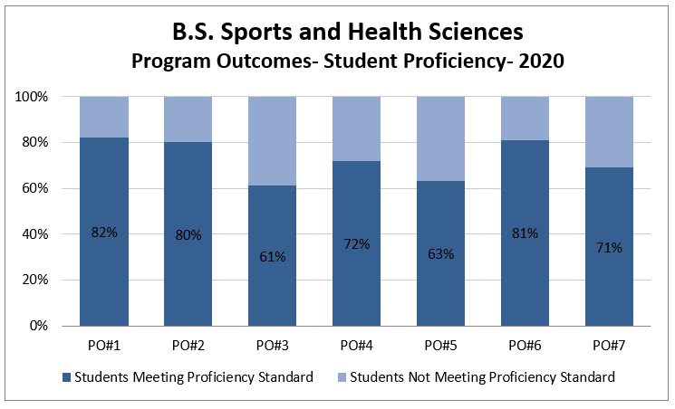 B.S. Sports and Health Sciences Assessment Results | APUS