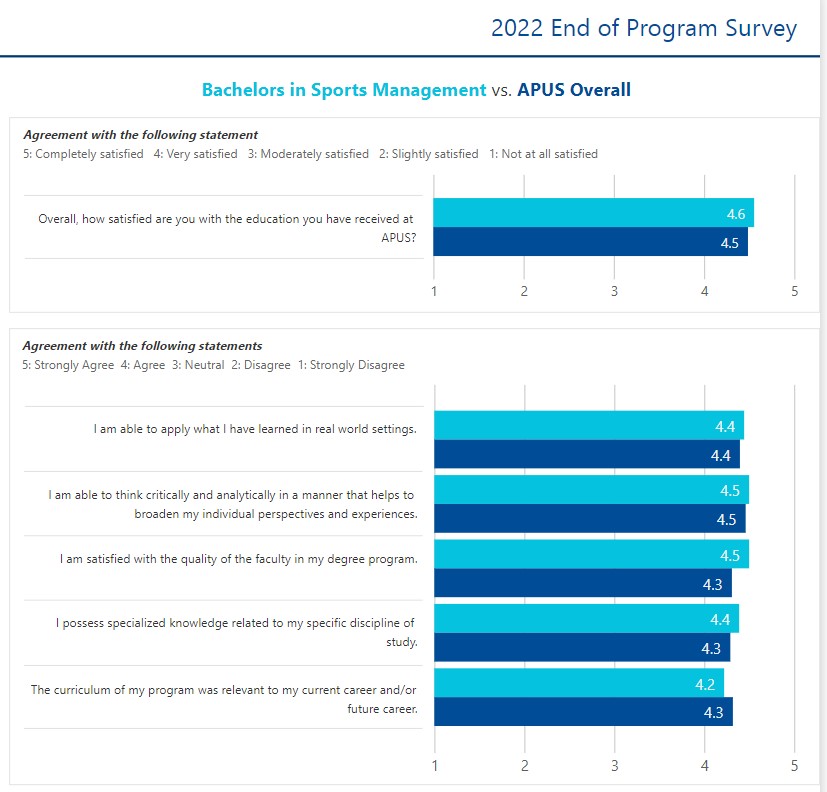 B.S. Sports Management Assessment Results | APUS