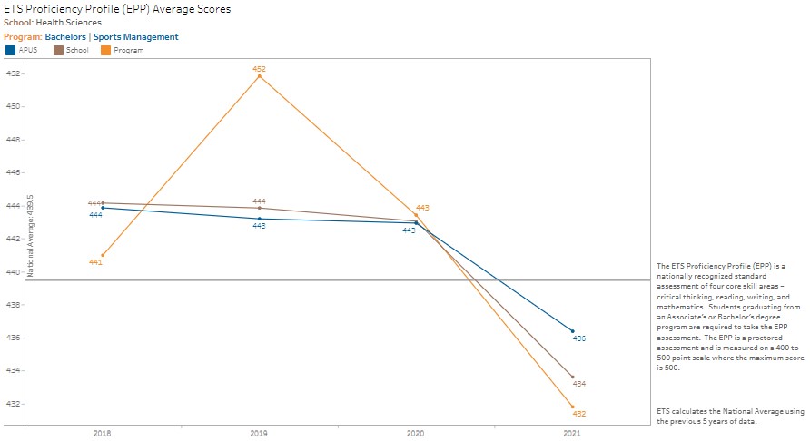 B.S. Sports Management Assessment Results | APUS