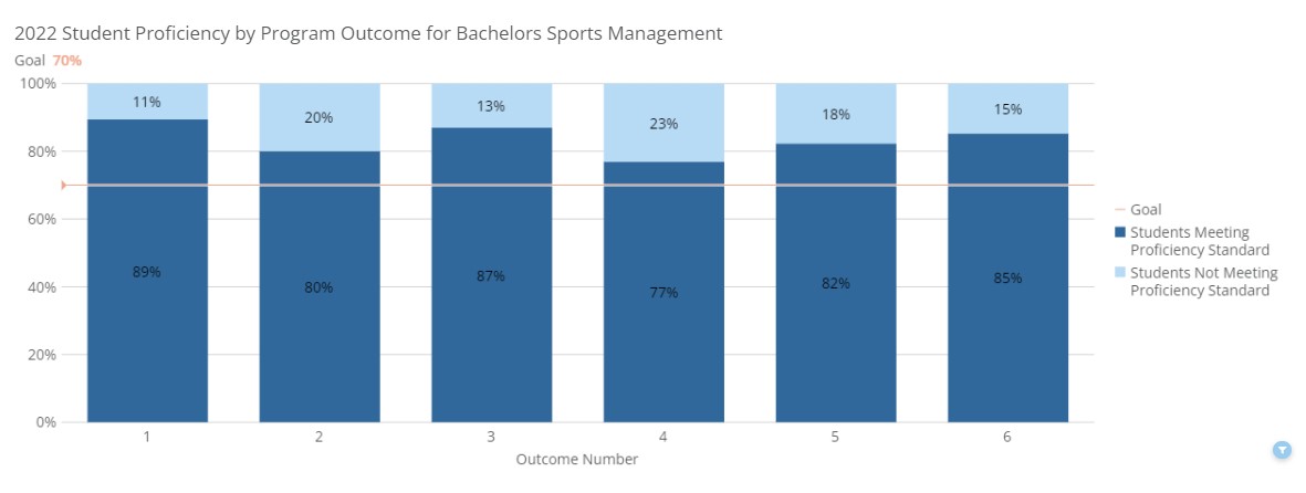 B.S. Sports Management Assessment Results | APUS