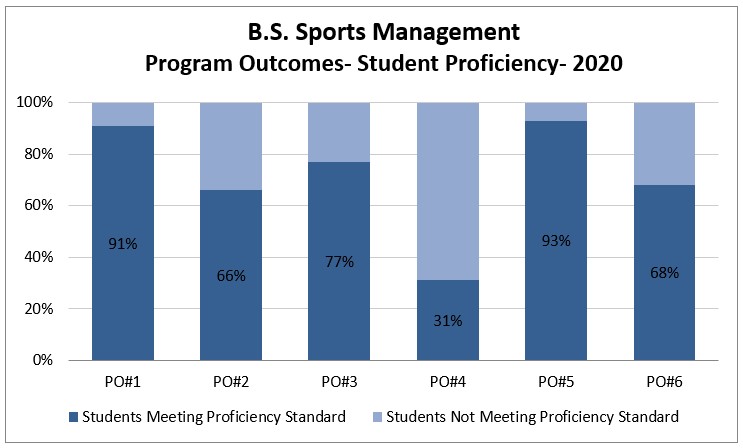 B.S. Sports Management Assessment Results | APUS