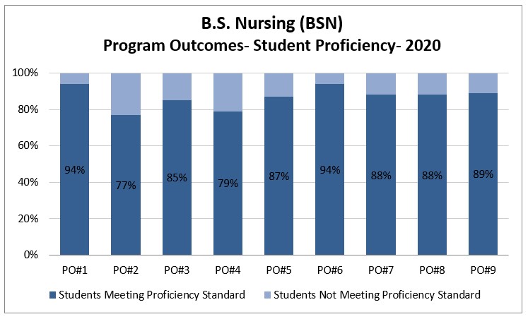 B.S. Nursing (BSN) Assessment Results | APUS