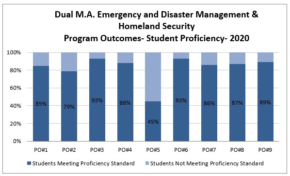 Dual M.A. Emergency and Disaster Management &-Homeland Security ...
