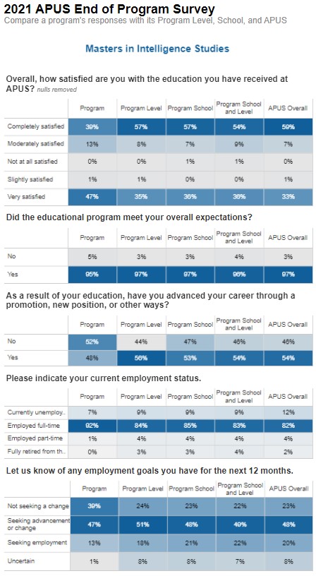 M.A. Intelligence Studies Assessment Results | APUS