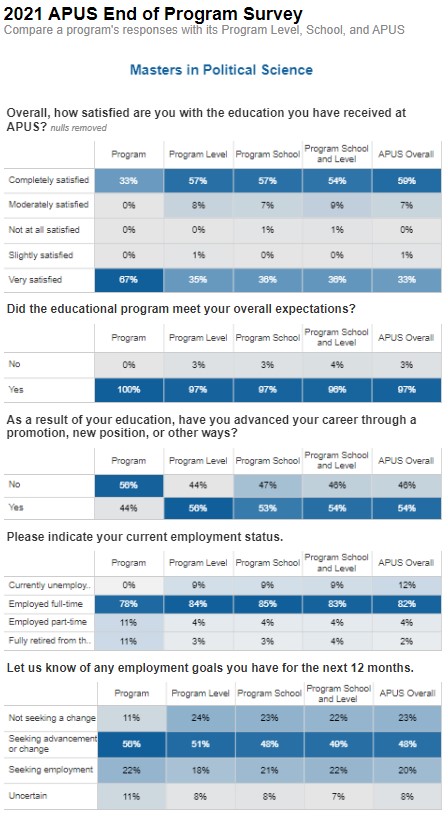 M.A. Political Science Assessment Results | APUS