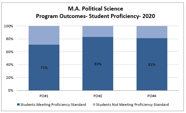 M.A. Political Science Assessment Results | APUS