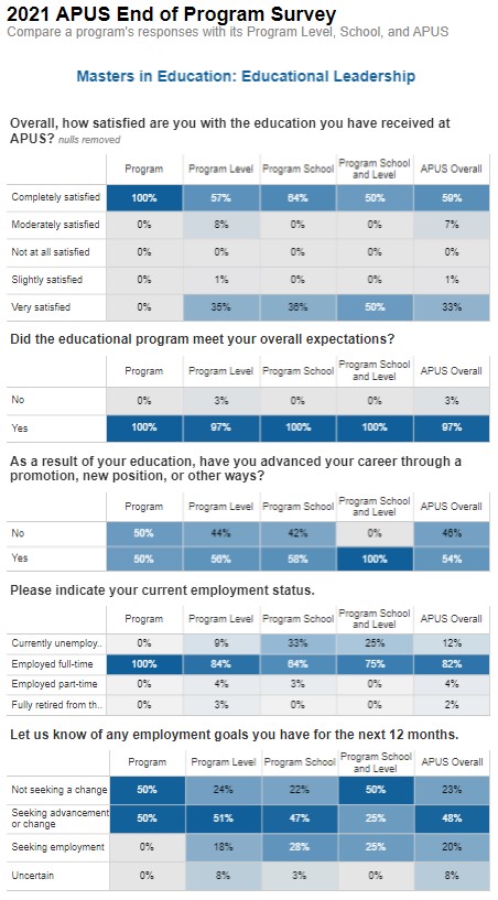 M.Ed. Educational Leadership Assessment Results | APUS