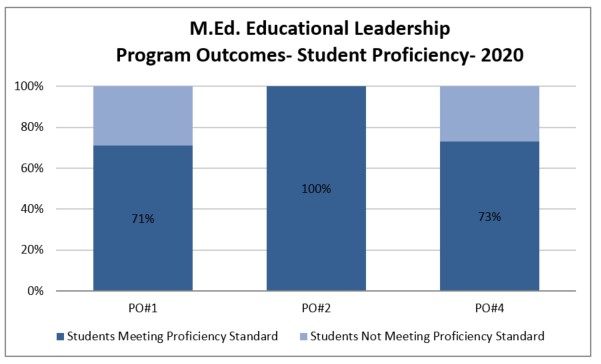 M.Ed. Educational Leadership Assessment Results | APUS