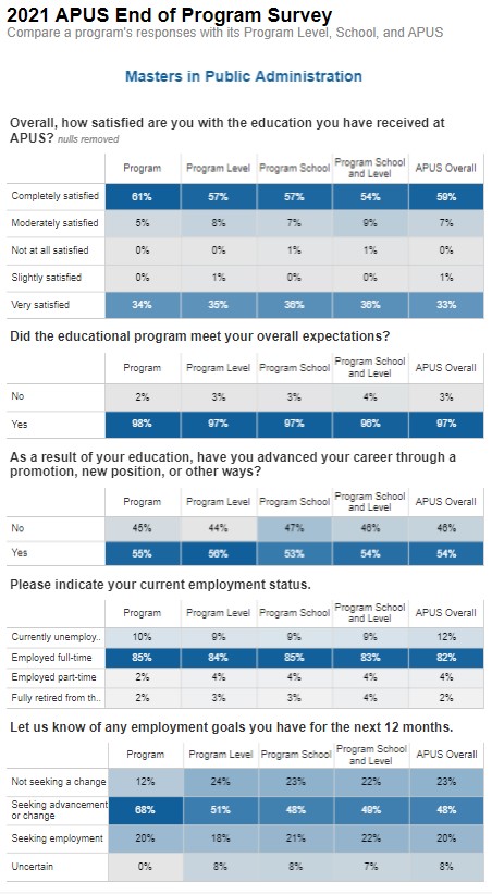 M.P.A. Public Administration Assessment Results | APUS