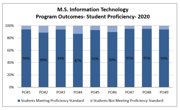 M.S. Information Technology Assessment Results | APUS