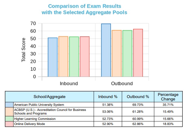 Masters Business Administration (MBA) Assessment Results | APUS