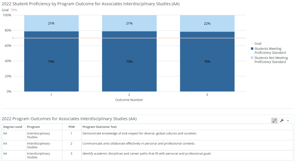A.A. Interdisciplinary Studies Assessment Results | American Public ...
