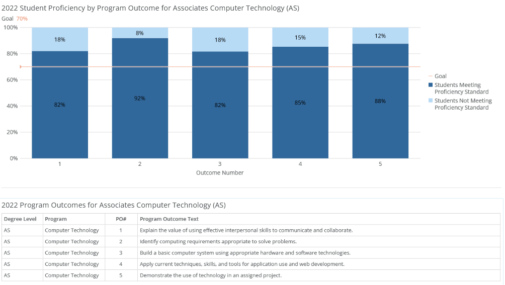 A.S. Computer Technology Assessment Results
