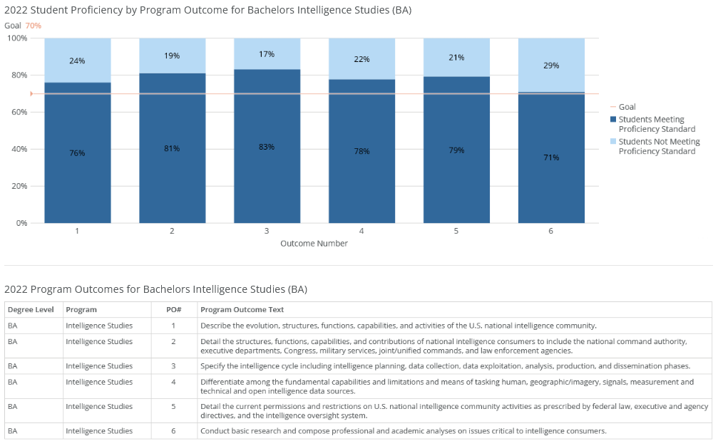 B.A. Intelligence Studies Assessment Results | American Public ...