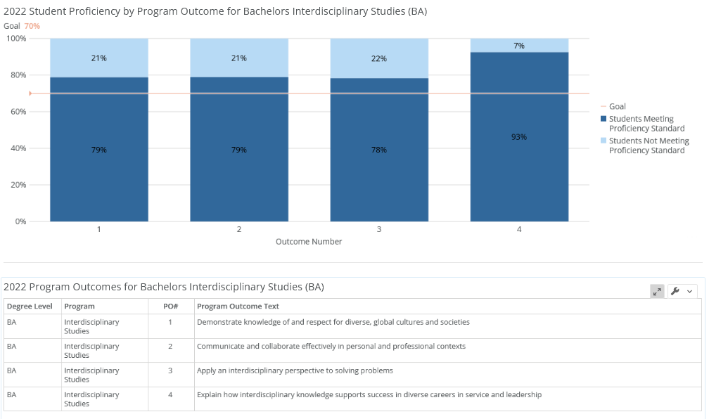 B.A. Interdisciplinary Studies Assessment Results | American Public ...