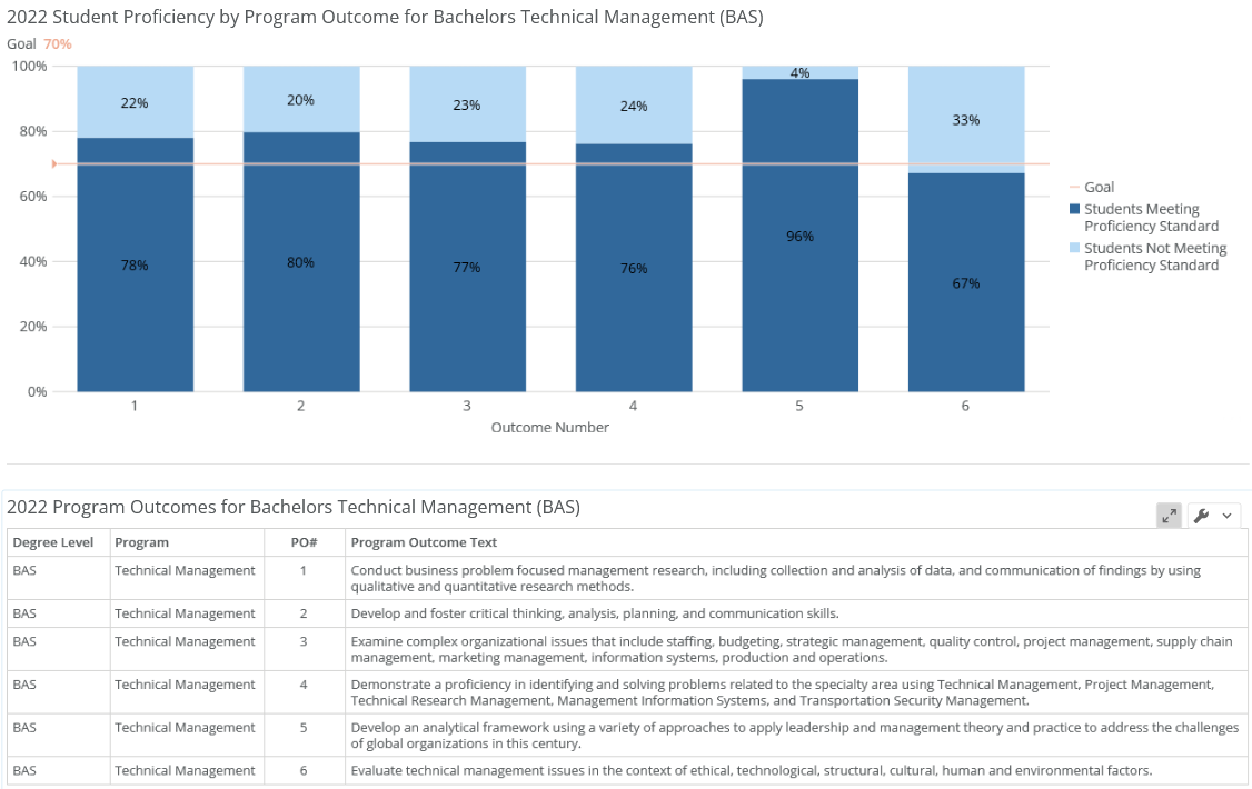B.A.S. Technical Management Assessment Results | American Public University System (APUS)