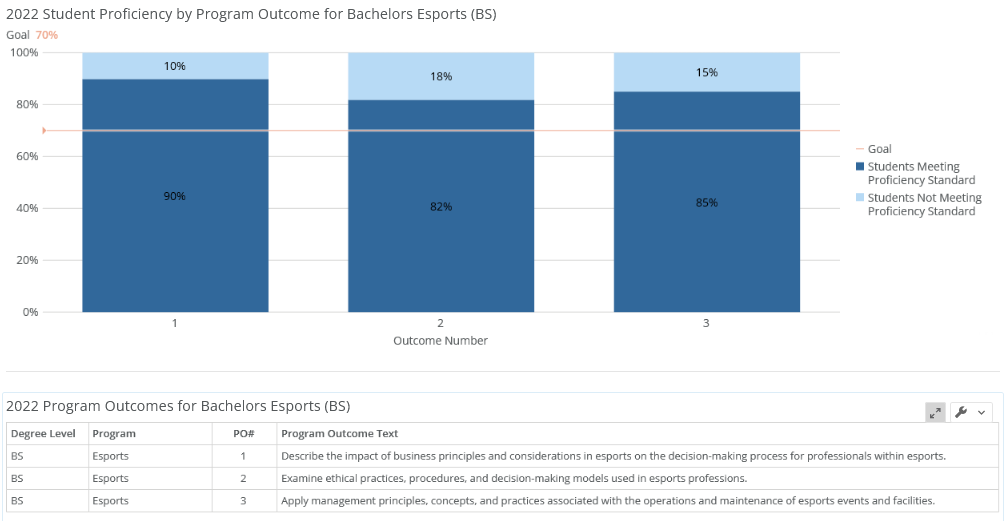 B.S. Esports Assessment Results | American Public University System (APUS)