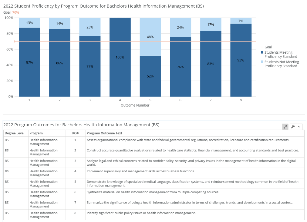 B.S. Health Information Management Assessment Results | American Public ...
