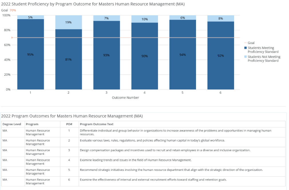 M.A. Human Resource Management Assessment Results | American Public ...
