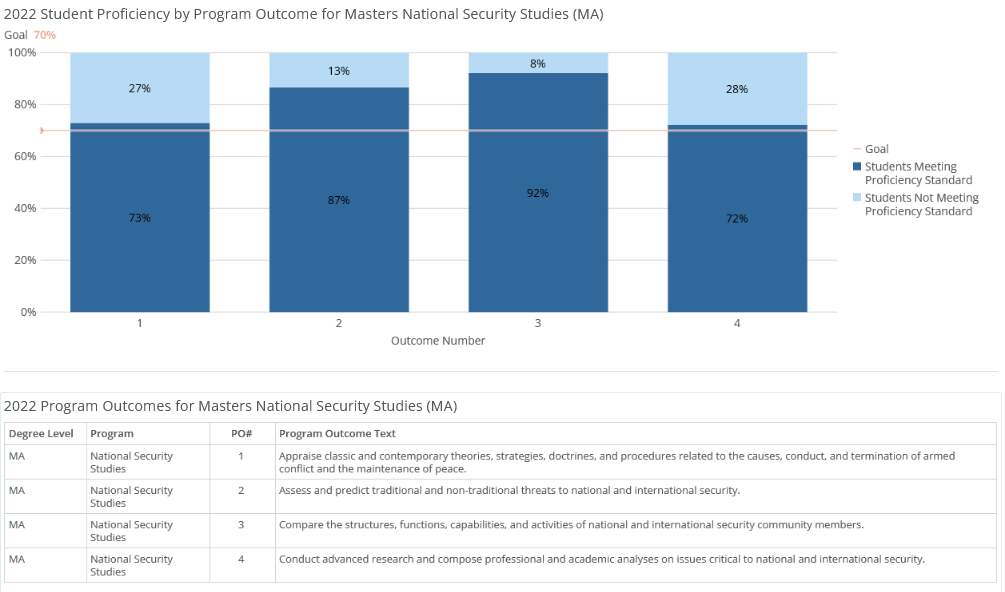 M.A. National Security Studies Assessment Results | American Public ...