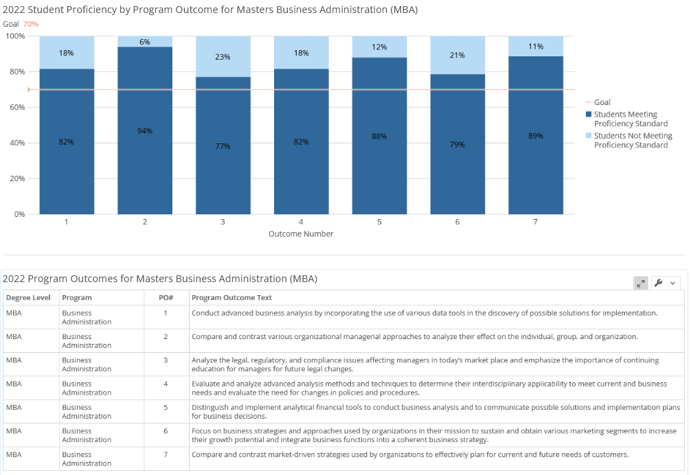 Masters Business Administration (MBA) Assessment Results | American ...