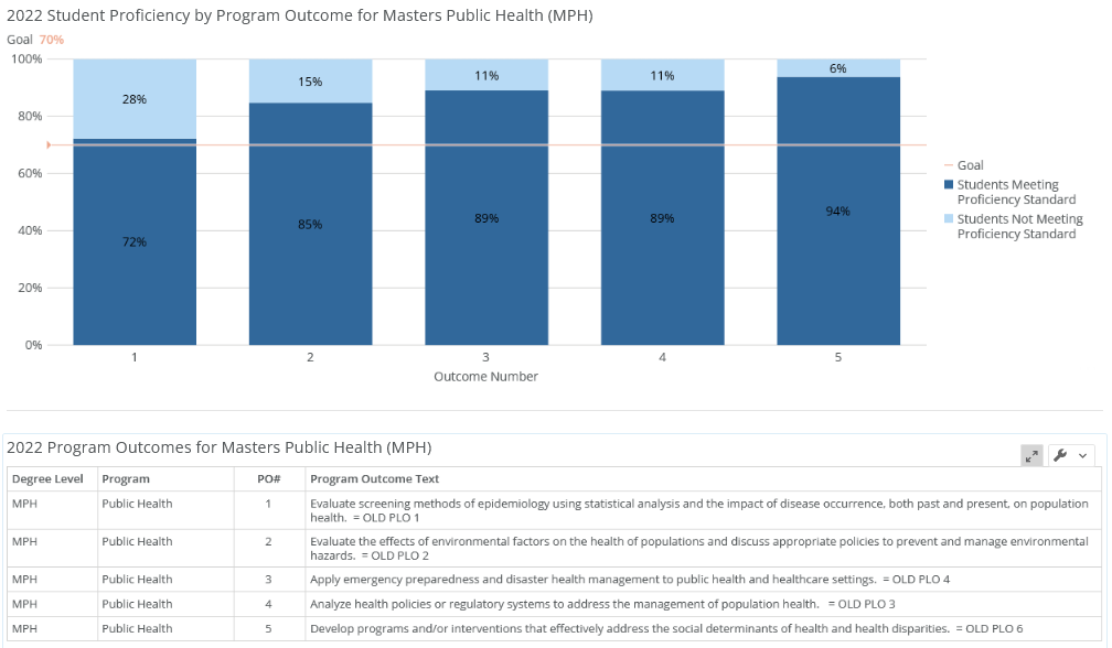 M.P.H. Public Health Assessment Results | American Public University ...